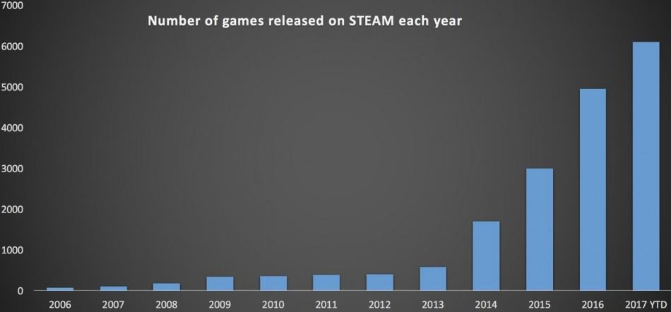 متجر Steam يتجاوز بالفعل حاجز 6 آلاف لعبة تم إطلاقها في 2017! - ترو جيمنج