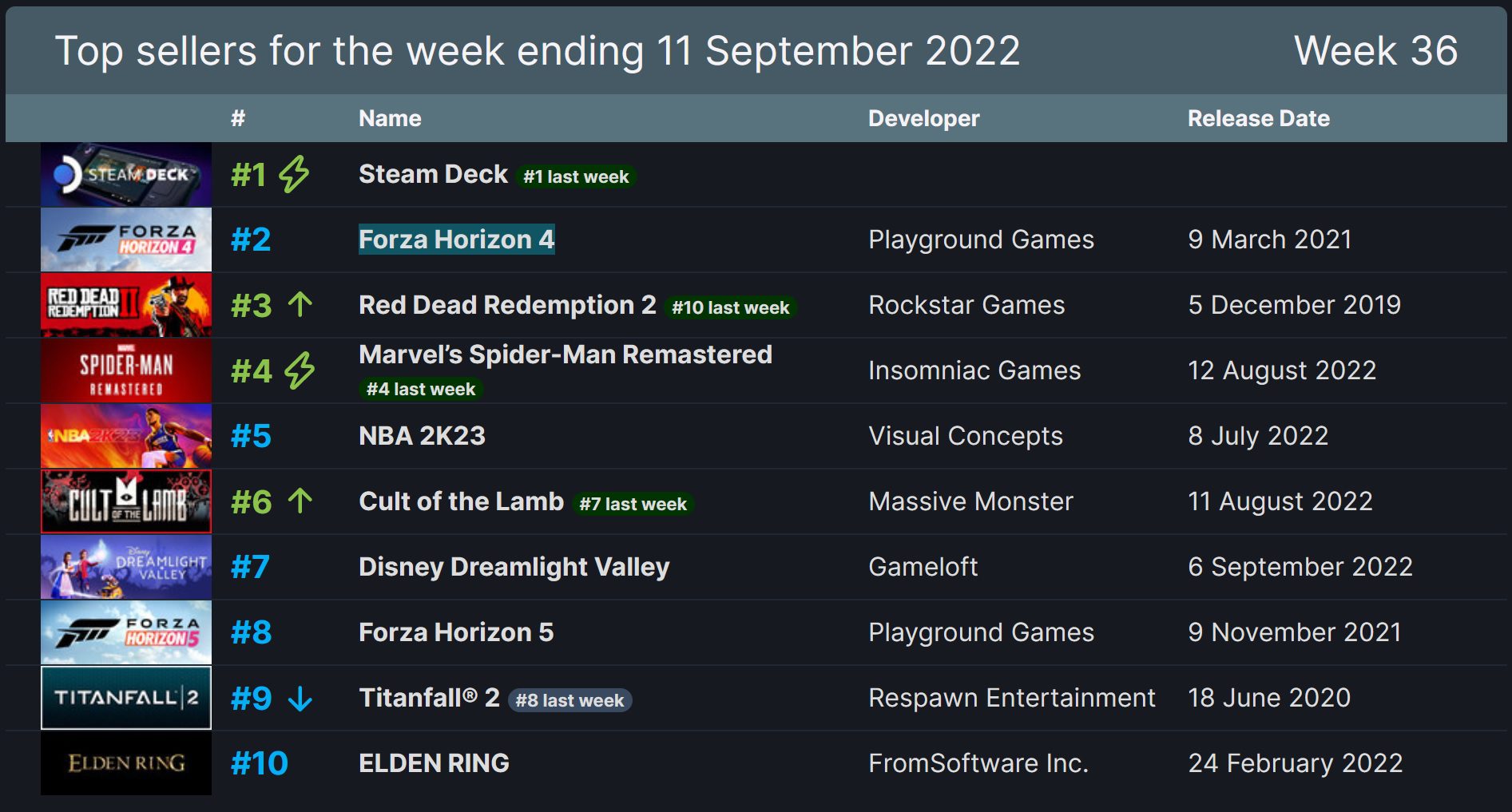 Forza Horizon 4 تتصدر مبيعات متجر Steam (الأسبوع 36) - ترو جيمنج